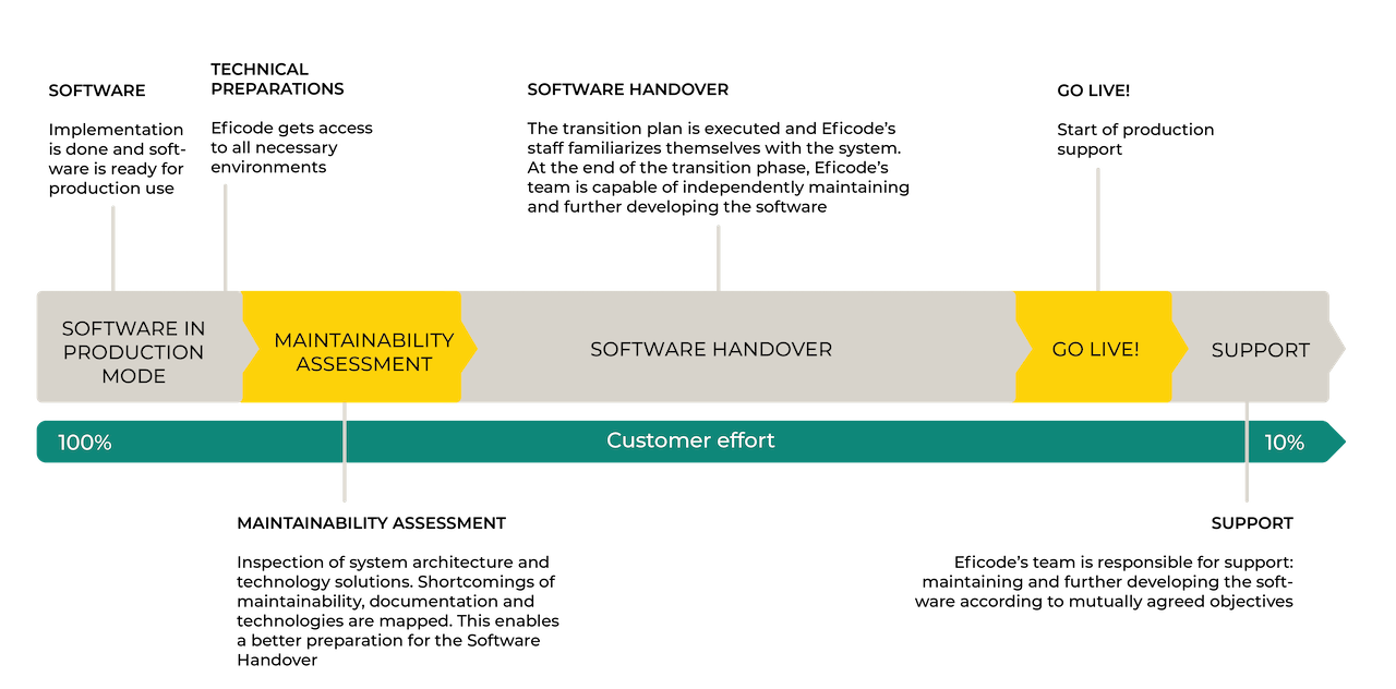 Maintainability assessment | Eficode